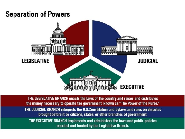 National Government Legislative branch Congress rank file members