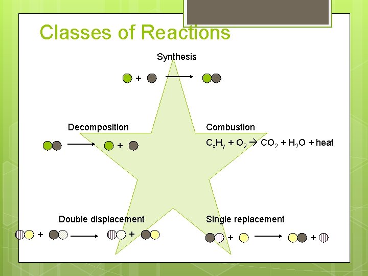 Types of Chemical Reactions Bromfield Honors Chemistry DO