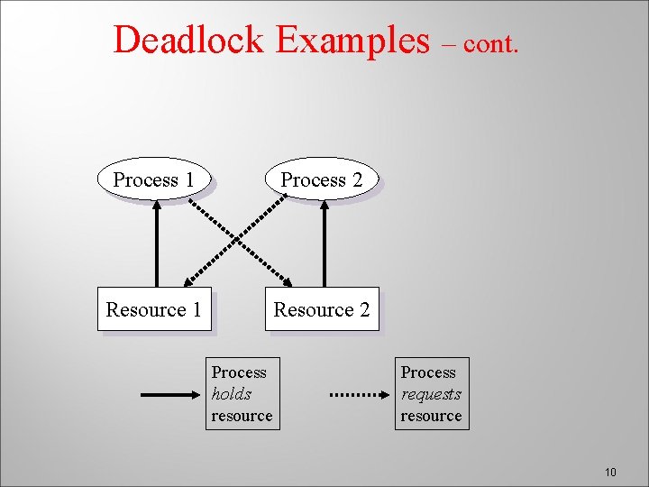 DEADLOCK Process Manager Review Program Process Abstract Computing