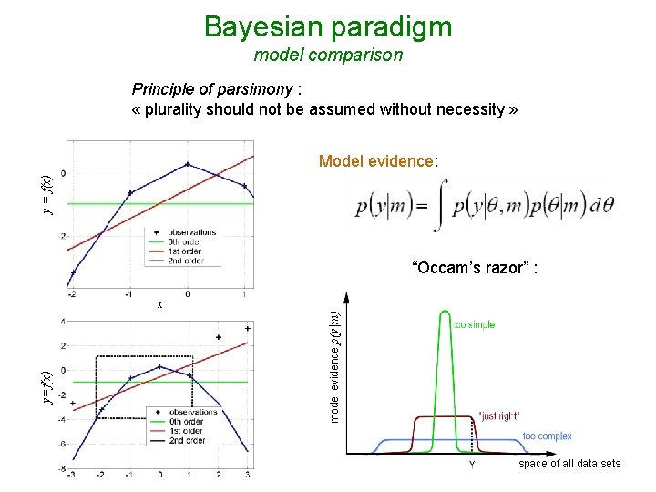 Bayesian inference J Daunizeau Brain and Spine Institute