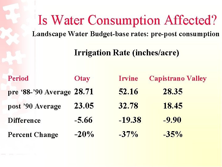 Water Budgets and Rate Structures Innovative Management Tools
