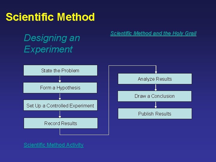 Biology The Nature of Science How do we