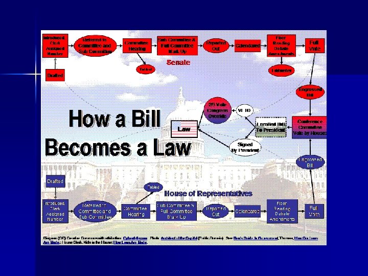 How a Bill Becomes a Law Scenarios n