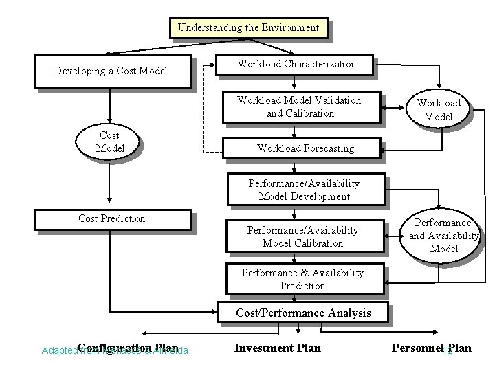 Capacity Planning Methodology 1 Learning Objectives Discuss the