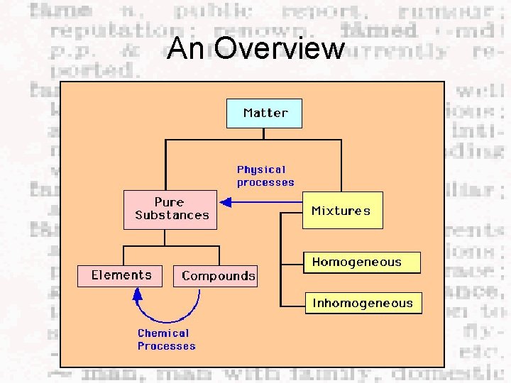 Classification of Matter Elements Compounds Mixtures Lesson Objective