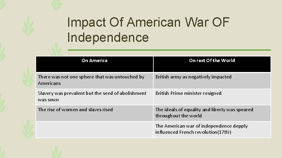 American War Of Independence Covers all the subtopics