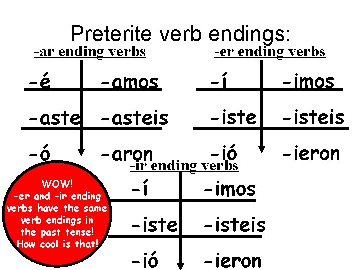 El pretrito de los verbos regulares the past