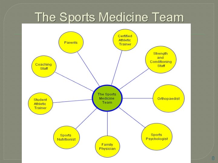 Sports Medicine 1 Daily Objectives Content Objectives Review