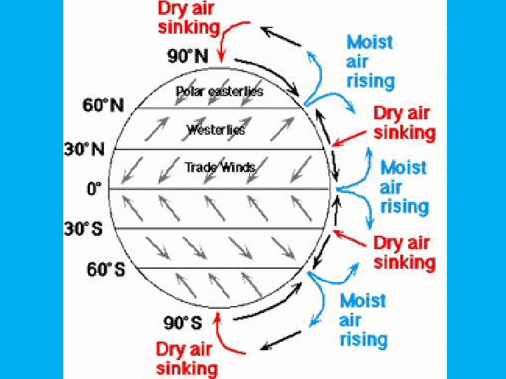 Global Wind Lecture Coriolis Effect apparent deflection of