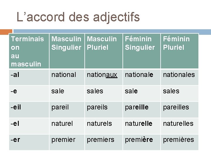 MERCREDI LE 21 SEPTEMBRE La forme des adjectifs