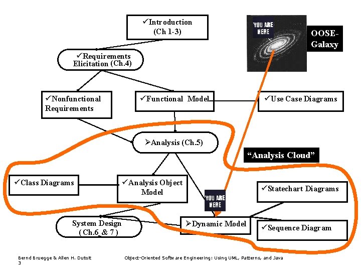 Using UML Patterns and Java ObjectOriented Software Engineering