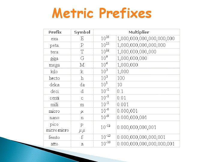 Measurements Number followed by a Unit SI Units