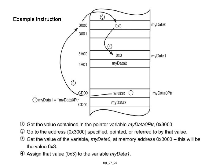 Bitwise Operators Pointers Functions Structs Interrupts in C