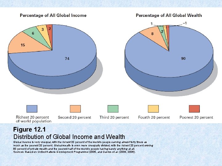 Global Stratification Patterns of social inequality in the