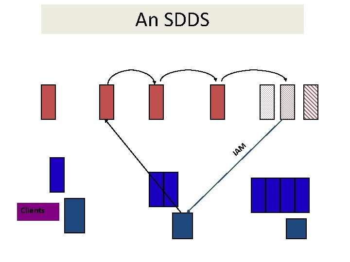 Where to leave the data Parallel systems Scalable