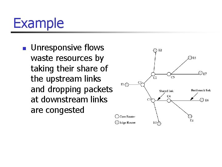 Network Tomography based Unresponsive Flow Detection and Control