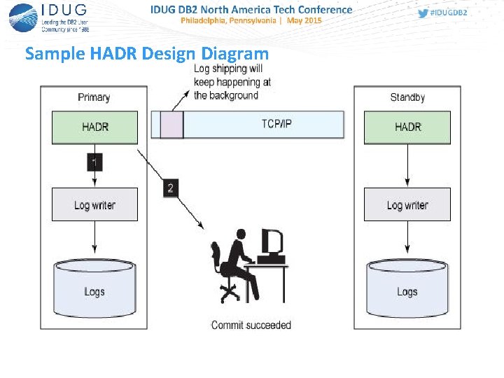 Achieving High Availability with DB 2 HADR and