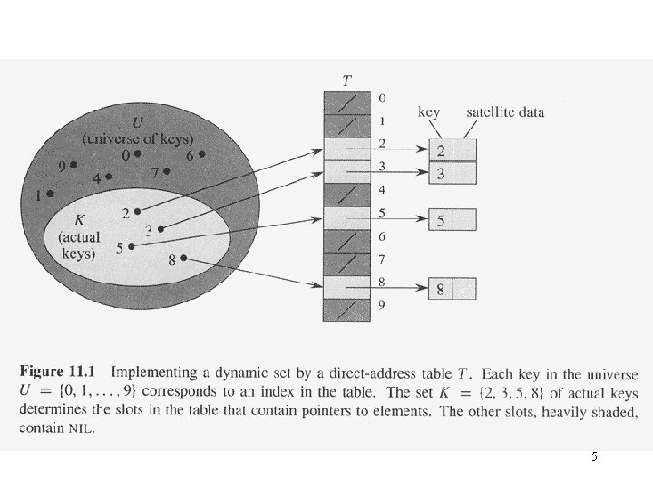 Chapter 11 Hash Tables 1 Many applications require