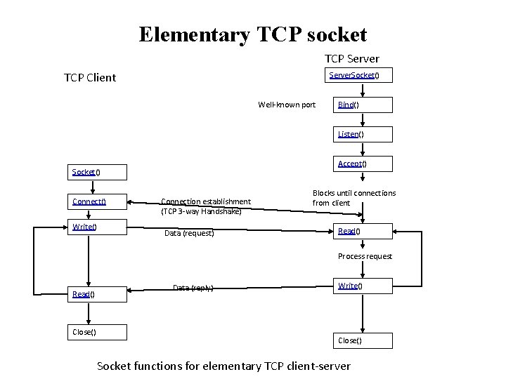 Socket Programming 1 Get By Name Import Java