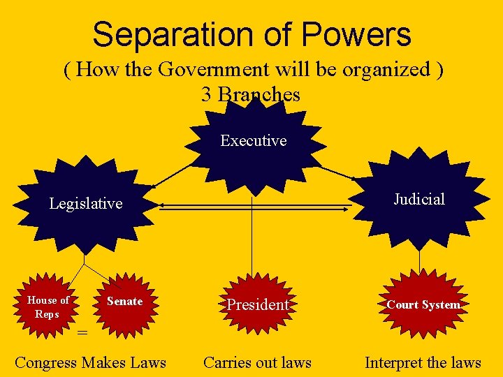 U S Constitution A Parts Five Basic Principals