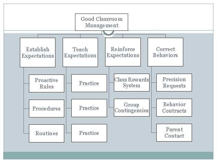 Creating a Positive Classroom LESLIE ALLEN SECONDARY PBIS