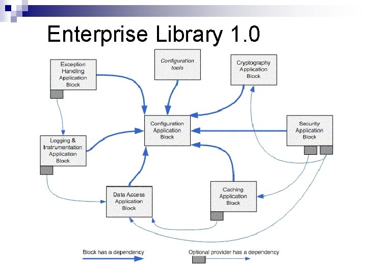 Introduction to the Enterprise Library Sounds familiar n