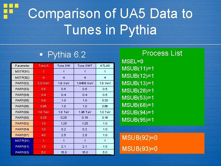 Minimum Bias Monte Carlo Models at CMS Eder