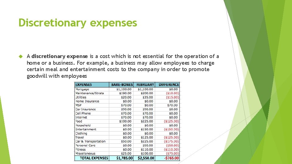 Types of Expenses Abdula bezgunov Durable goods not