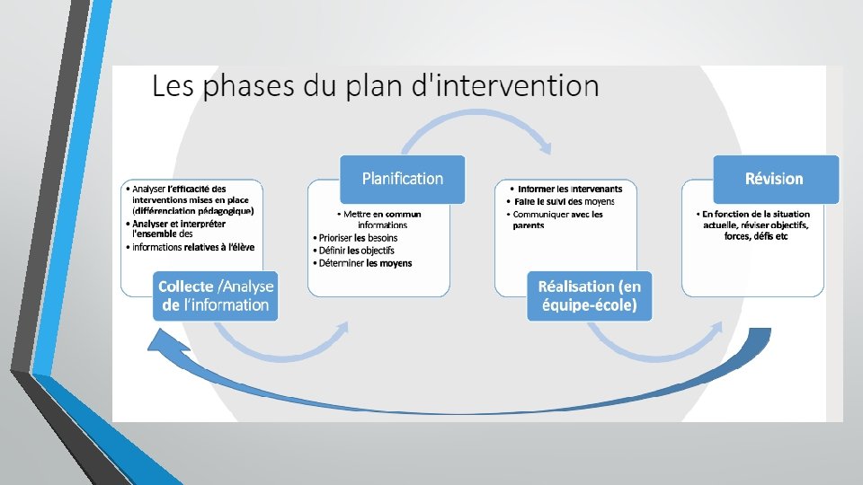 LE PLAN DINTERVENTION CSSMB AnneLyse Levert Natalie Ruest