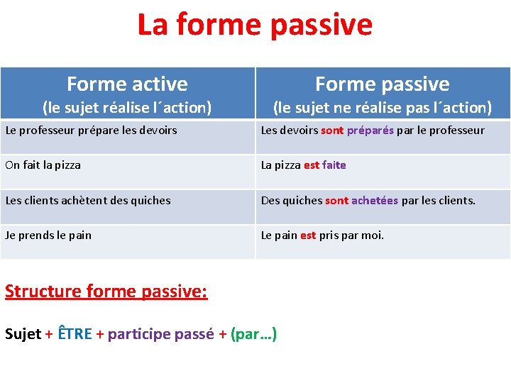 Cours MarinaEkaitzAnneNaroa Objectifs La forme passive Indiquer une