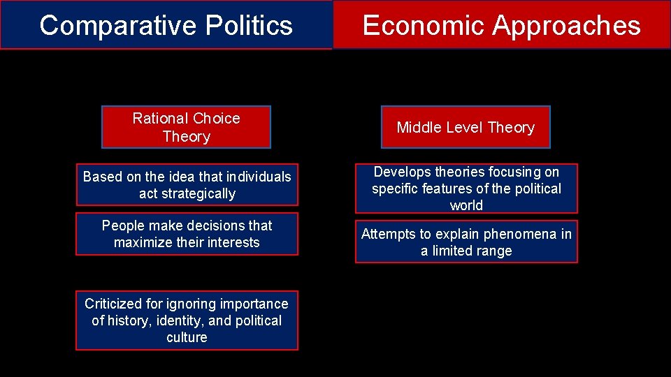 Global Challenges of Comparative Politics Introduction Comparative Politics