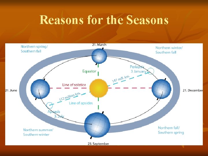 Movements of the Earth 3 basic motions of
