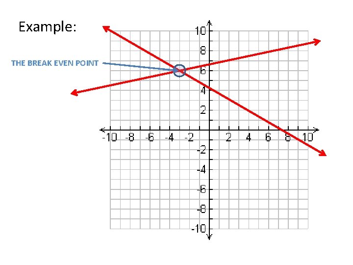Solving Systems of Linear Equations by Graphing Essential