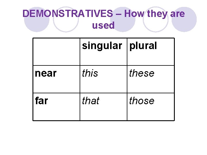 Articles and Demonstratives Objective I can identify an