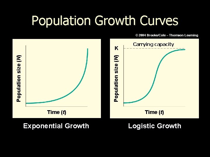9 Population Dynamics Carrying Capacity and Conservation Biology