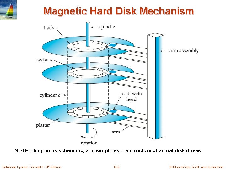 Chapter 10 Storage and File Structure Database System