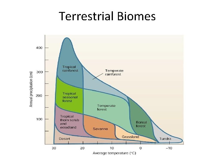 Ecology Your share in the biosphere Terrestrial Biomes