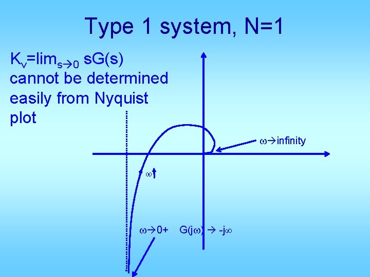 System type steady state tracking Bode plot Rs