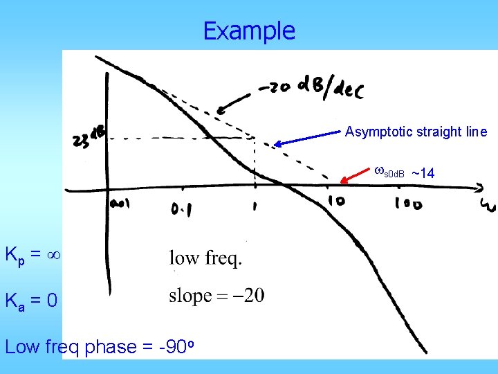 System type steady state tracking Bode plot Rs