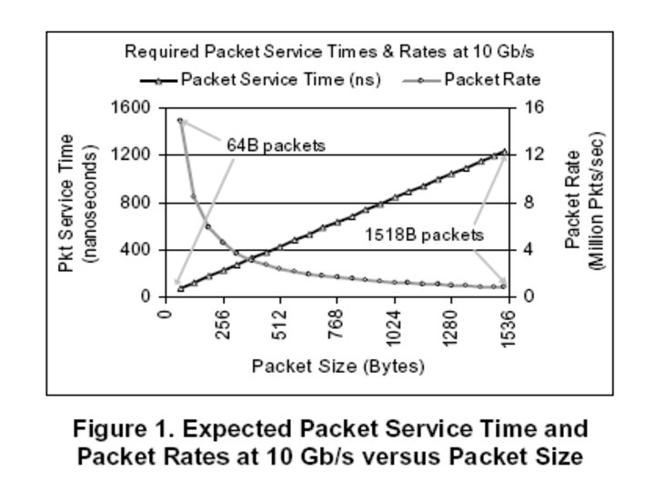 Direct Cache Access for High Bandwidth Network IO