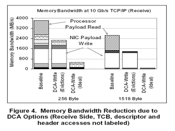 Direct Cache Access for High Bandwidth Network IO