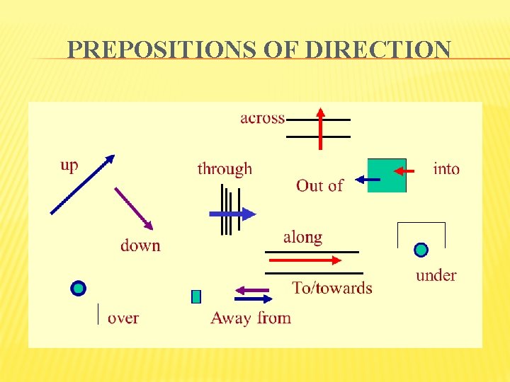 SUBJECT ENGLISH Topic Prepositions Subtopic Prepositions of Direction