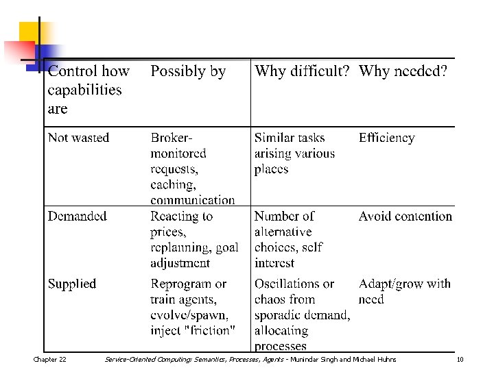 Chapter 22 Building SOC Applications ServiceOriented Computing Semantics