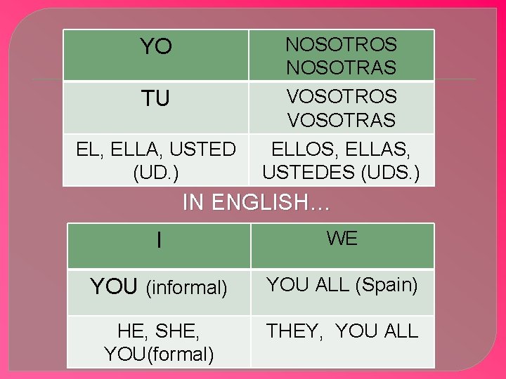 PRONOMBRES PERSONALES Subject pronouns I YOU singular HE