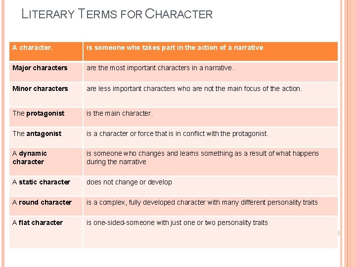CHARACTER TYPES ELA Unit 1 Foundations OBJECTIVES To