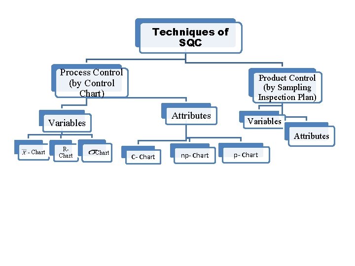 Statistical Quality Control Contd Dr Tripakshi Borthakur Department