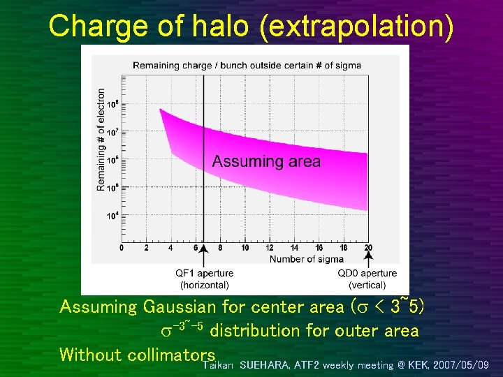 Beam halo measurement in ATF ext line slides