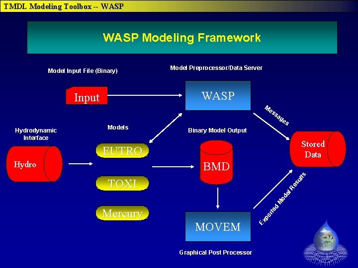 TMDL Modeling Toolbox Water Quality Analysis Simulation Program