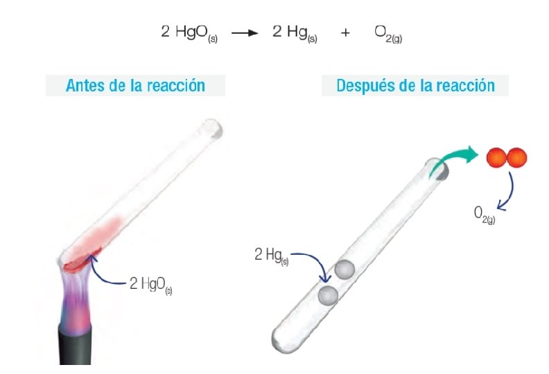 OBJETIVO Identificar las reacciones qumicas como un proceso