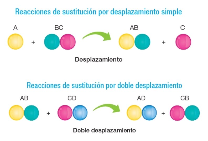 OBJETIVO Identificar las reacciones qumicas como un proceso